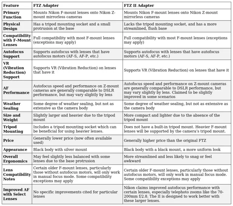 FTZ VS FTZ II: What Is Better? Best Comparison Table 2025